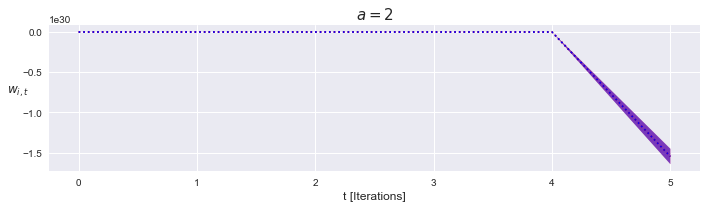 The Dynamics of Gradient Descent in Linear Least Squares Regression ...